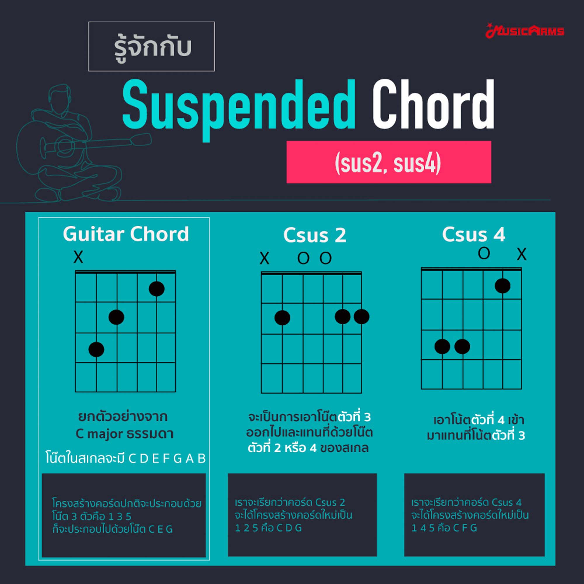 ทำความรู้จักกับ Suspended Chord (sus2,sus4) | Music Arms ศูนย์รวม ...