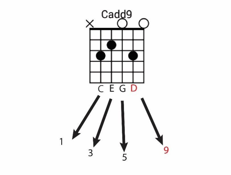 Chord add9 คืออะไร | Music Arms ศูนย์รวมเครื่องดนตรี ตั้งแต่เริ่มต้น ...