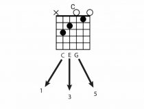 Chord add9 คืออะไร | Music Arms ศูนย์รวมเครื่องดนตรี ตั้งแต่เริ่มต้น ...