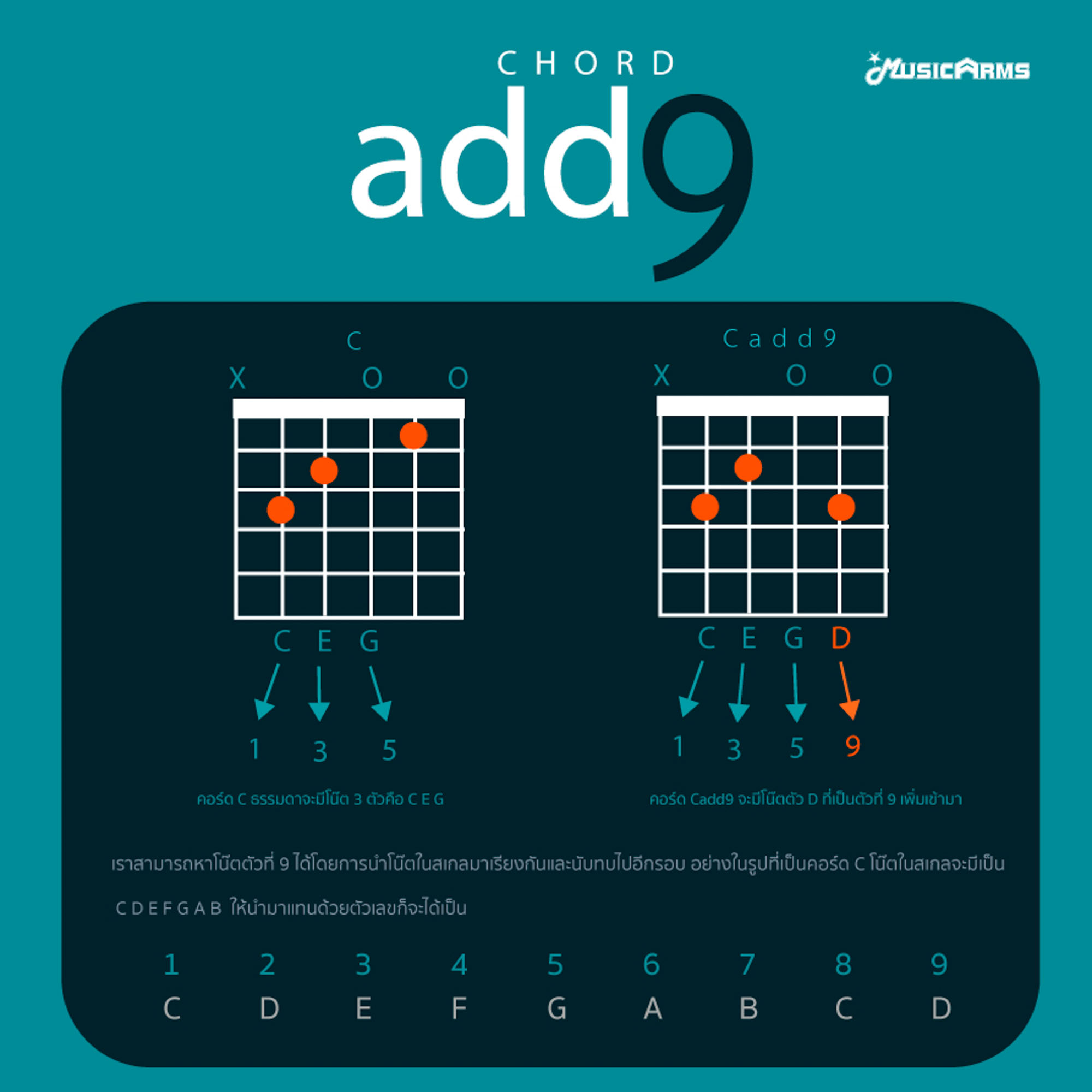 Chord add9 คืออะไร | Music Arms ศูนย์รวมเครื่องดนตรี ตั้งแต่เริ่มต้น ...