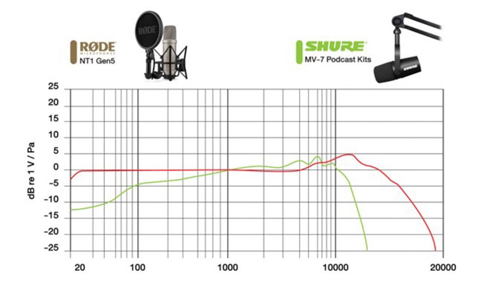 ไมค์ Microphone สตูดิโอ พอร์ตแคสต์ Rode NT 1 Gen5 กับ Shure MV7 Podcast ...